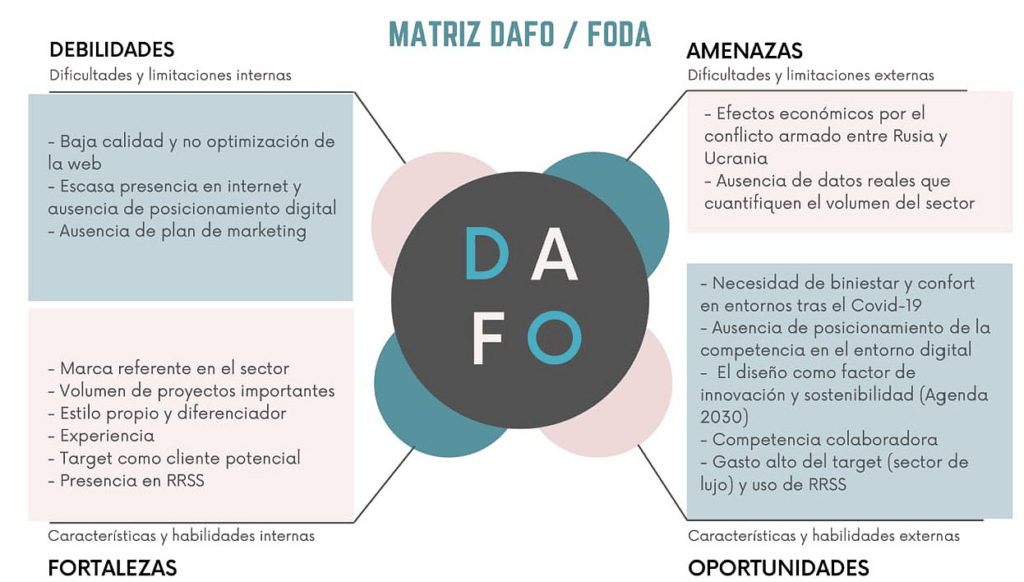 Análisis DAFO ️ Qué es y Ejemplos para hacerlo BIEN
