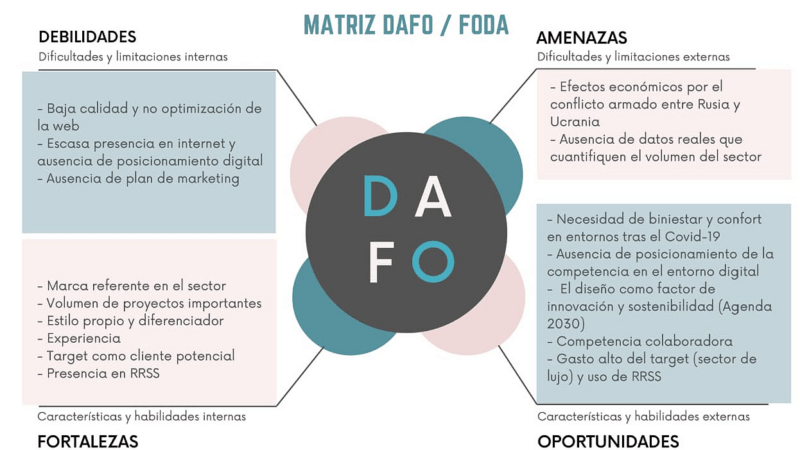 Análisis DAFO ️ Qué es y Ejemplos para hacerlo BIEN