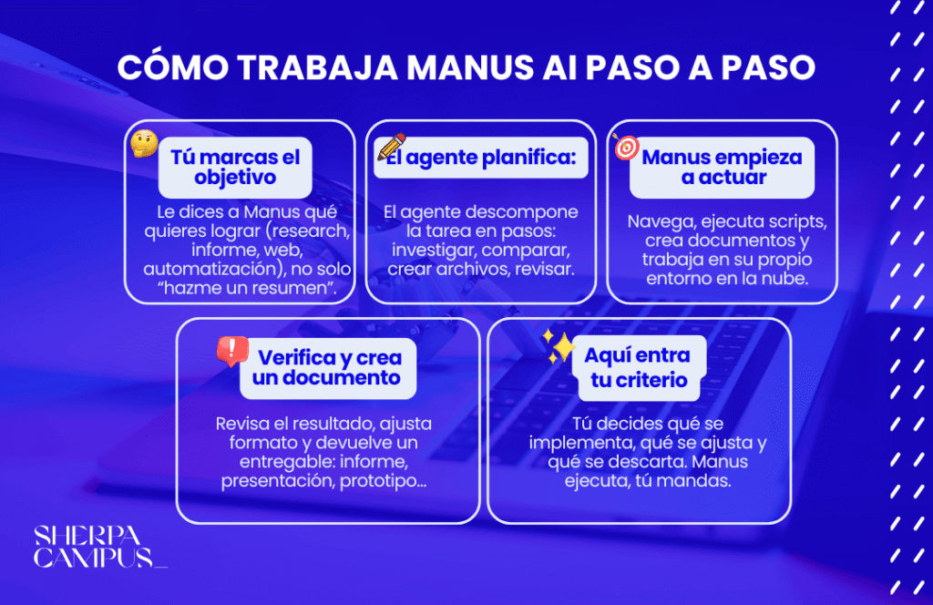 Manus AI | Qué es y cómo puede ayudarte